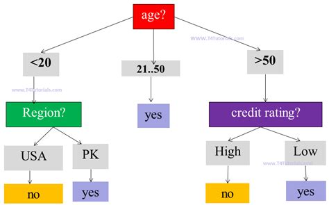 decision tree induction and entropy in data mining