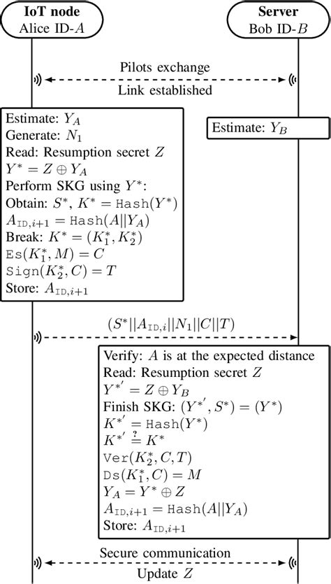 figure 10 from multi factor physical layer security authentication in short blocklength