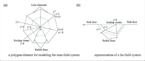 element boundary discretization in the sbfem download scientific diagram