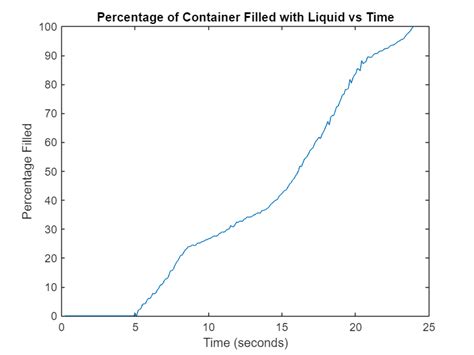 quantitative video evaluation measuring a container filling with liquid steve on picture