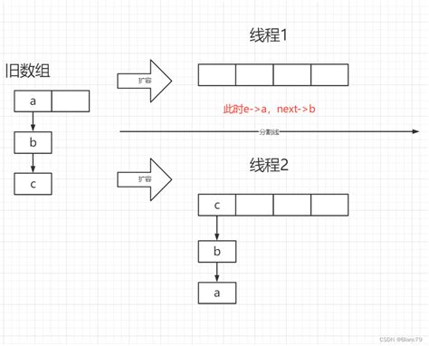 hashmap在jdk1 7中多线程并发会出现死循环，超详细图解 hashmap头插法死循环图解 csdn博客