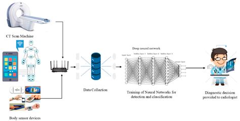 sensors free full text automated lung nodule detection and classification using deep