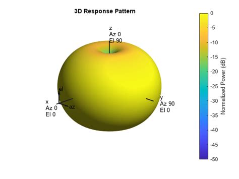 Phased Shortdipoleantennaelement Pattern Plot Short Dipole Antenna