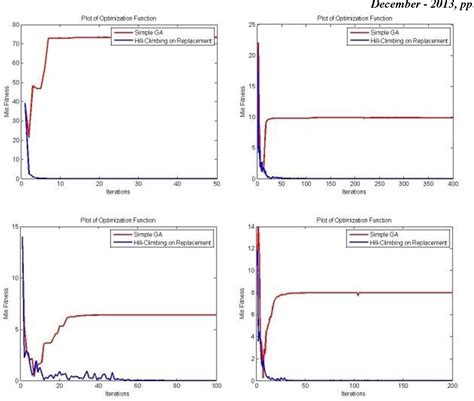 figure 5 from hybridizing genetic algorithm with hill climbing in replacement operator