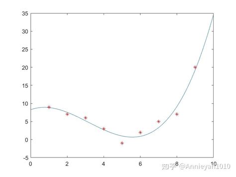 matlab数据拟合初步 知乎