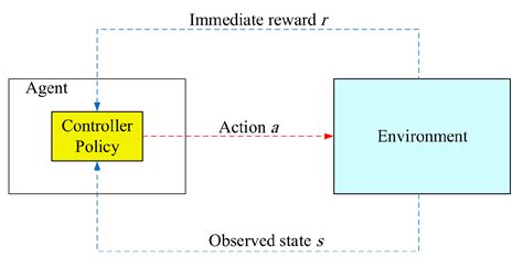mathematics free full text reinforcement learning based routing protocols in flying ad hoc