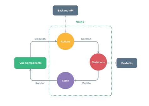 vue js 【vue】vuex状态管理模式 个人文章 segmentfault 思否