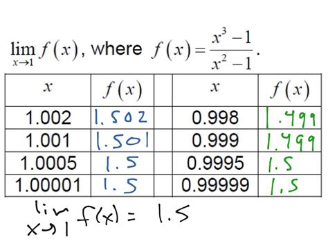 graphical and numerical limits math calculus limits ap calc limits showme
