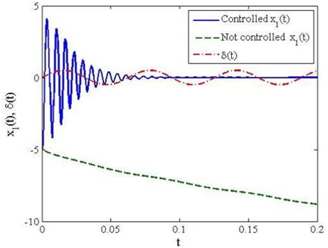 figure 4 from design of fractional order sliding mode controller via non integer order