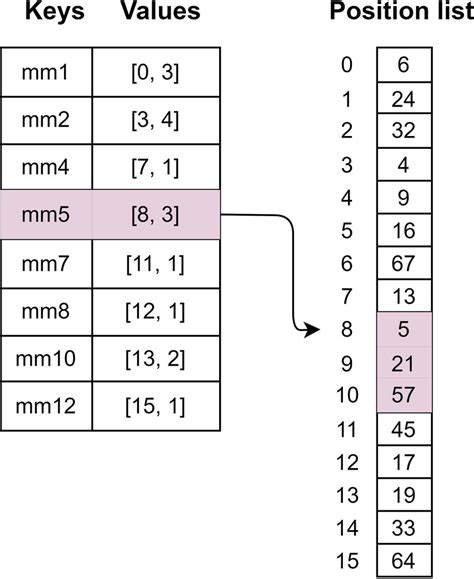 data structures used for hash table minimizers extracted from the download scientific diagram
