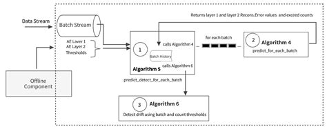 a novel framework for concept drift detection using autoencoders for classification problems in