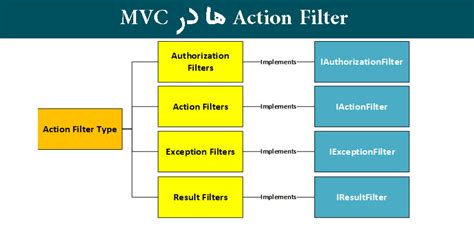 Action Filter ها در MVC
