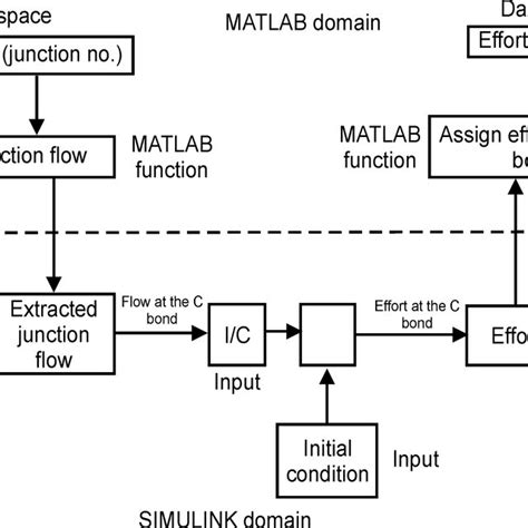 pdf bond graph simulation and symbolic extraction toolbox in matlab simulink