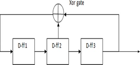 figure 4 from implementation of pseudo noise sequence generator on fpga using verilog semantic