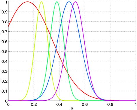 gaussian basis functions shown are n 5 basis functions Ψ n obtained download scientific