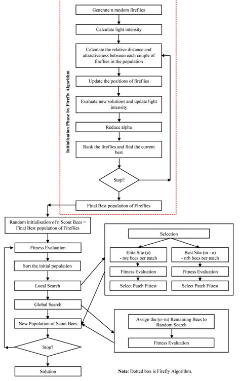 flow chart of hybrid firefly bee algorithm hfba download scientific diagram