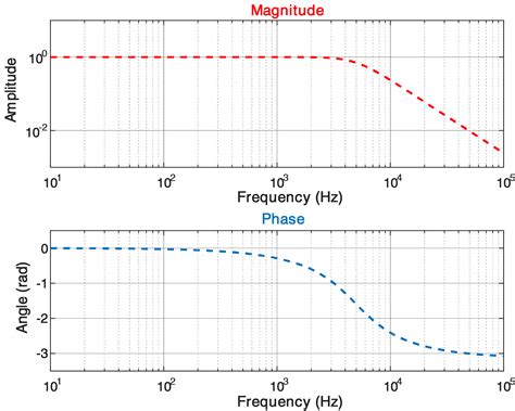 rlc circuit transfer function calculation using matlab electrical academia