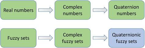 axioms free full text quaternionic fuzzy sets