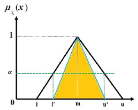 mathematics free full text a novel approach to solve fully fuzzy linear programming problems