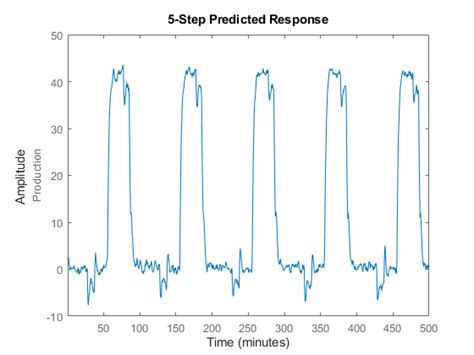 identify linear models using the command line matlab and simulink mathworks 한국