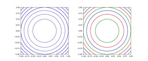 matplotlib pyplot contour contourf 等高線 TauStation