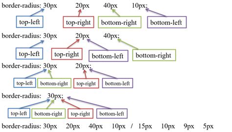 how to use border radius property in css scmgalaxy