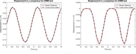 figure 3 from accuracy and performance of fluid structure interaction algorithms with explicit