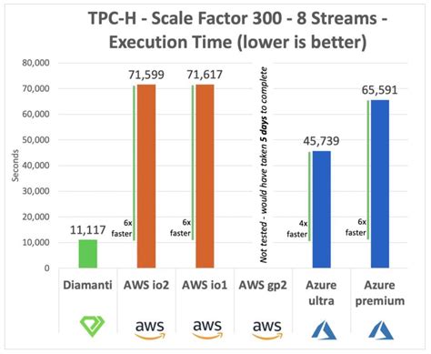 Containerized Microsoft Sql Server 2019 Performance Testing Report Diamanti