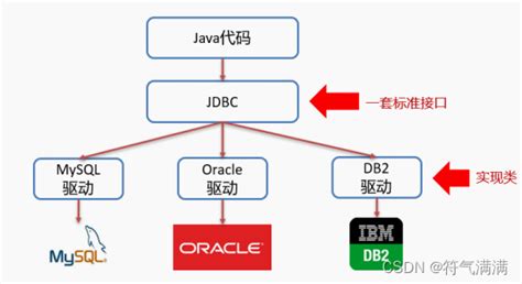 JDBC数据库连接基础 java jdbc drivermanager registerdriver CSDN博客