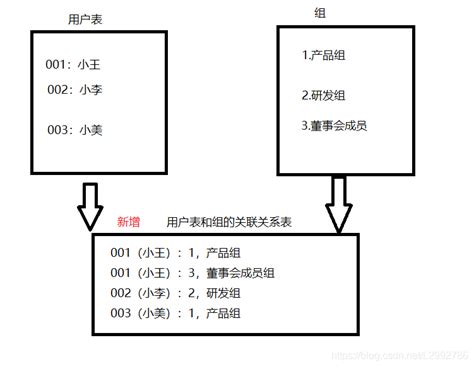 mybatis plus 进行一对一、一对多、多对多查询 mybatis plus 教程 一对多 csdn博客