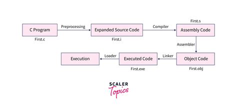 how does a c program execute scaler topics 1260 hot sex picture