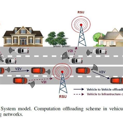 system model computation offloading scheme in vehicular edge computing download scientific
