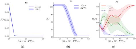 mathematics free full text on improving adaptive problem decomposition using differential