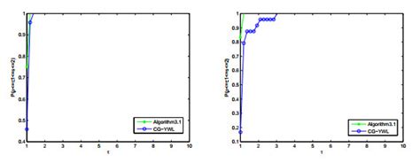 a modified scaled memoryless bfgs preconditioned conjugate gradient algorithm for nonsmooth