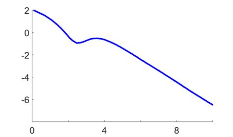 fast non asymptotic rate of convergence download scientific diagram