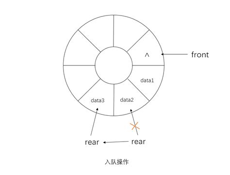 循环队列的基本操作及c语言代码实现 数据结构教程 c语言网