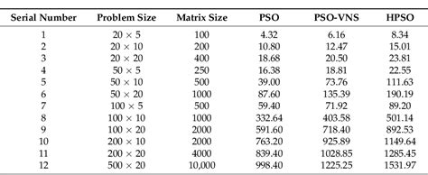 table 7 from hybridization of particle swarm optimization with variable neighborhood search and