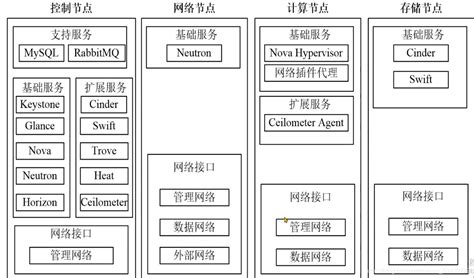 openstack架构图以及基础环境步骤步骤 openstack流程图 csdn博客