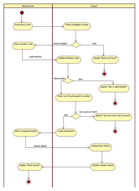 Activity Diagram For Library Management System With Explanat