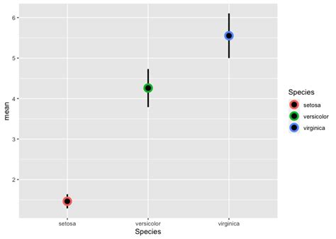 Ggplot Geom Pointrange Point Stroke And Range Line In Different Colours