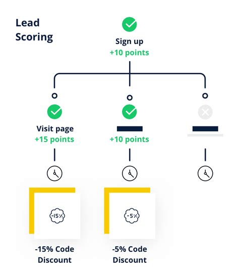 What Is A Lead Scoring Model And How To Make One