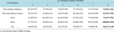 classification rate obtained by only using hierarchical fuzzy download table