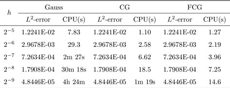 table 3 from an error estimate of a eulerian lagrangian localized adjoint method for a space