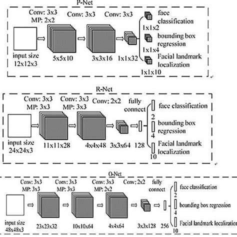 multi task cascaded convolutional neural network download scientific diagram