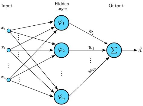 bioengineering free full text intelligent control with artificial neural networks for