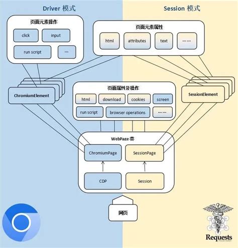 python神器！web自动化测试集成工具 drissionpage 用drissionpage的webpage csdn博客