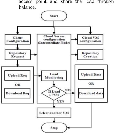 figure 1 from resource reliability using fault tolerance in cloud computing semantic scholar