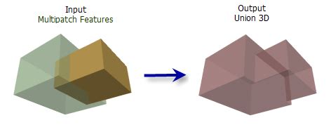 Vereinigen 3D 3D Analyst ArcMap Dokumentation