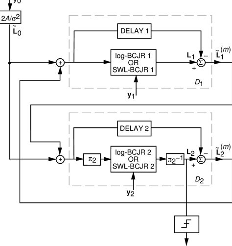 iterative decoder structure for two parallel concatenated codes download scientific diagram