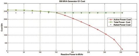 reactive power cost analysis electrical india magazine